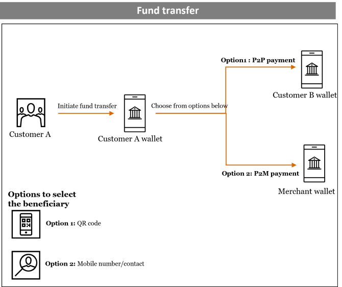 Future of digital currency in India