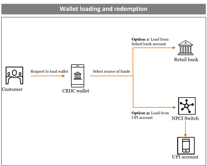 Future of digital currency in India