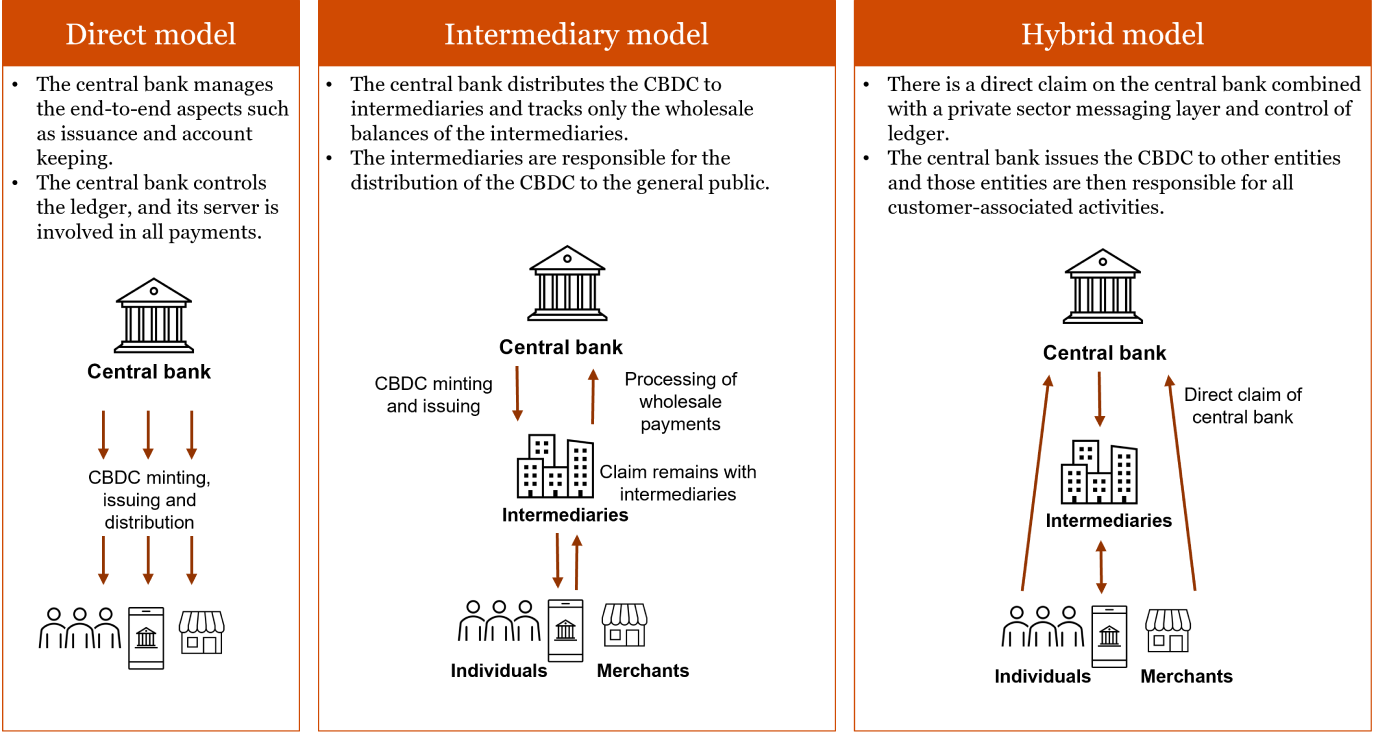 Future of digital currency in India