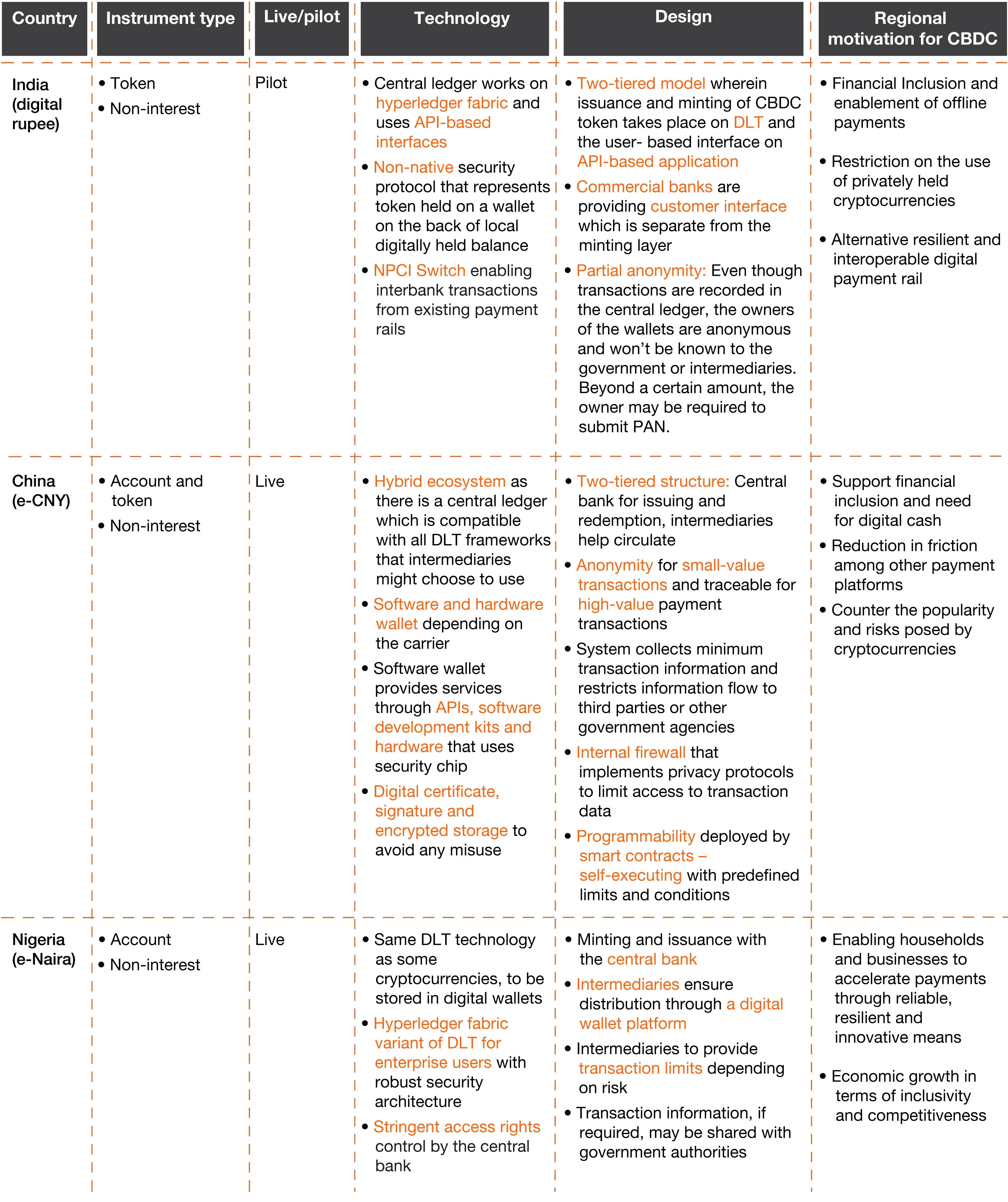 Future of digital currency in India