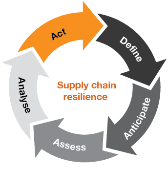 A five-step approach to building a resilient supply chain while ...