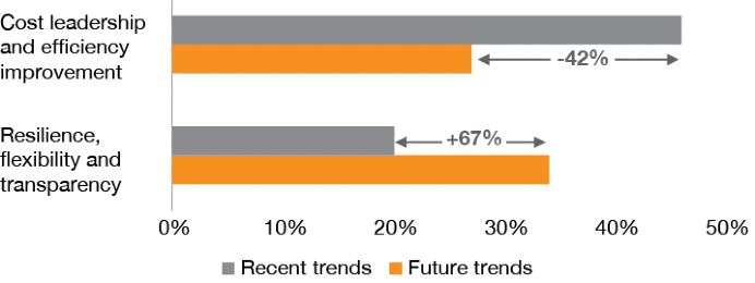 A five-step approach to building a resilient supply chain while ...