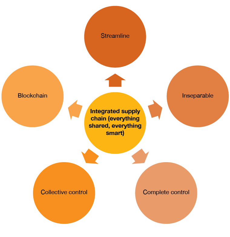 Reimagining tomorrow’s supply chains