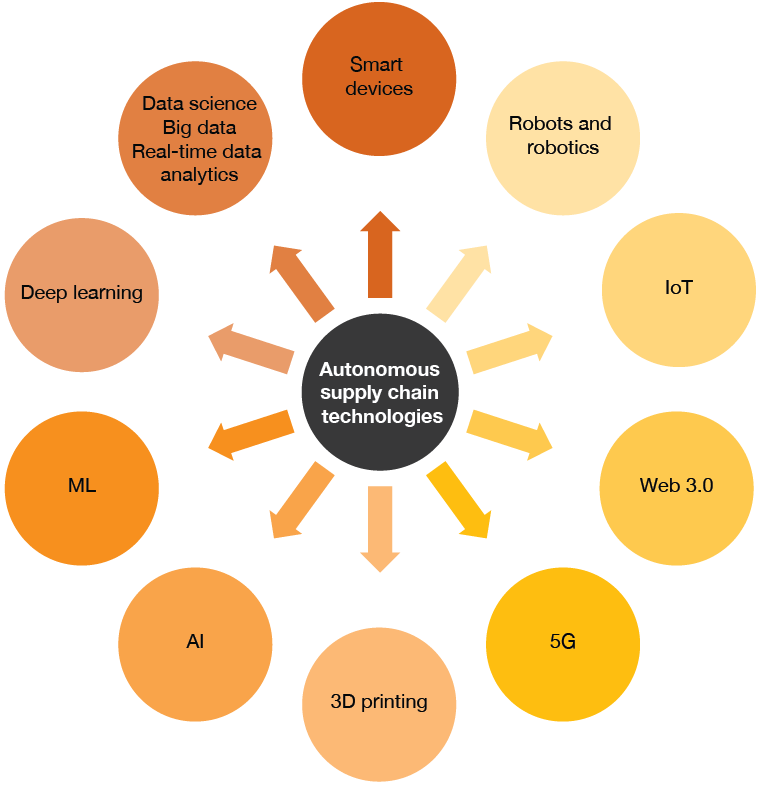 Reimagining tomorrow’s supply chains