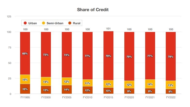Shifting gears to drive financial inclusion