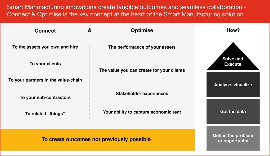 Digital Operations | Digital Business Operation - PwC India