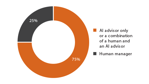 Transforming workplace with AI – PwC India