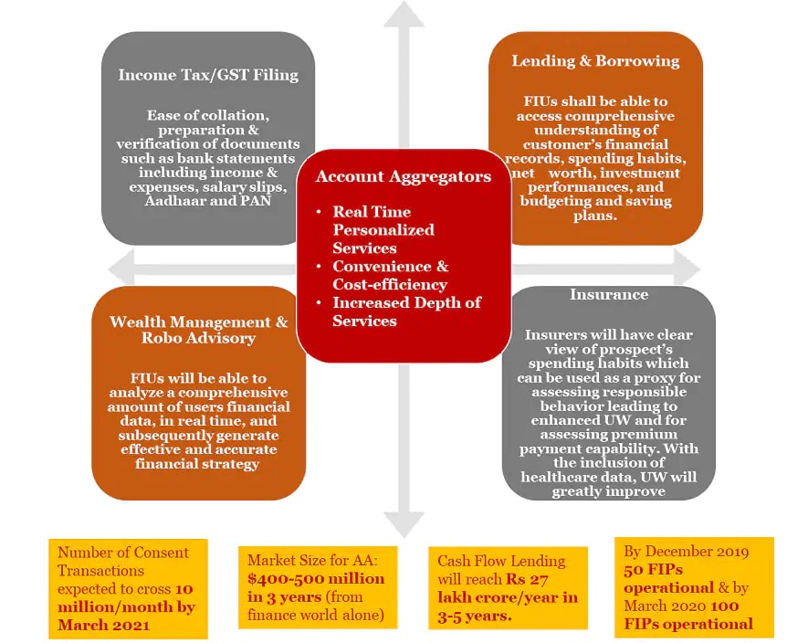 Account aggregators putting the customer in charge - PwC India