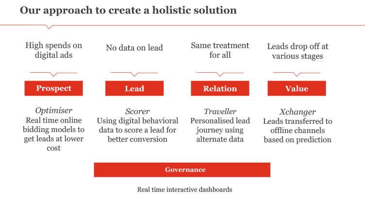AI-driven digital marketing - PwC India