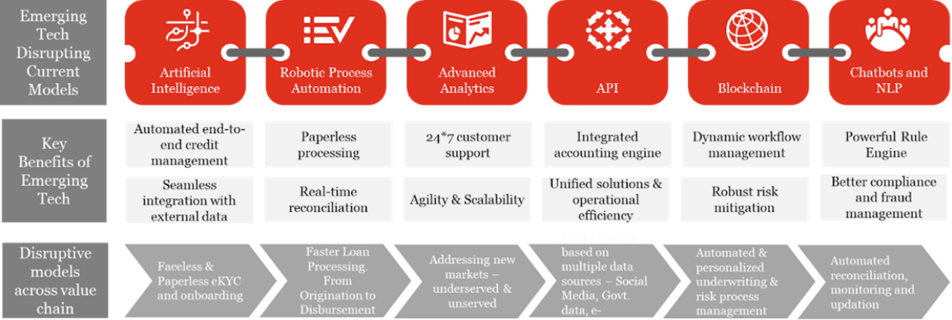 How emerging technologies are helping NBFCs evolve - PwC India