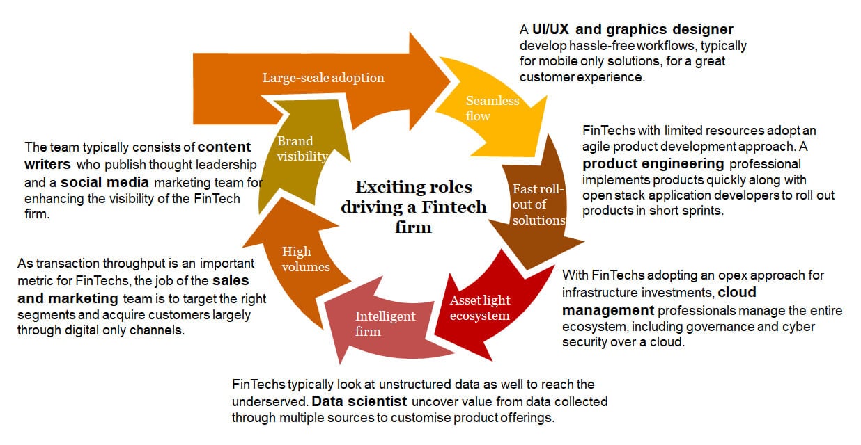 Careers in FinTech: An introduction