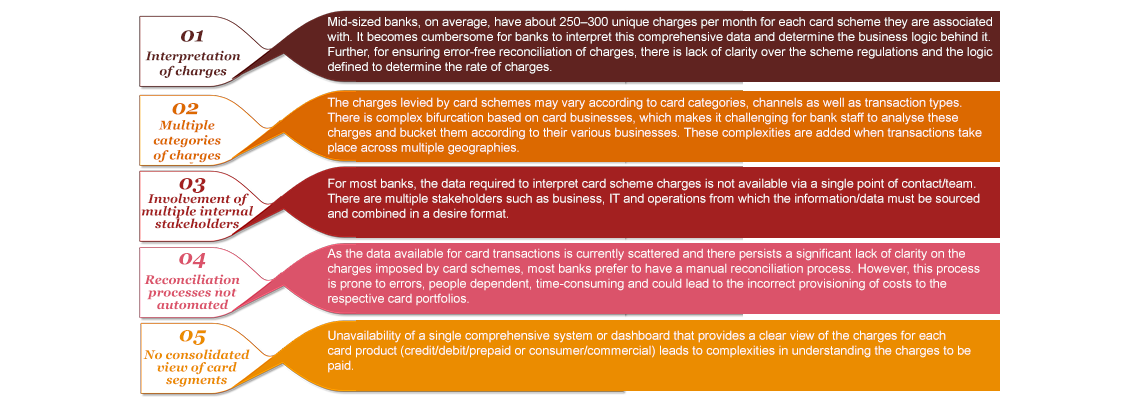 Understanding payment card scheme charges - PwC India