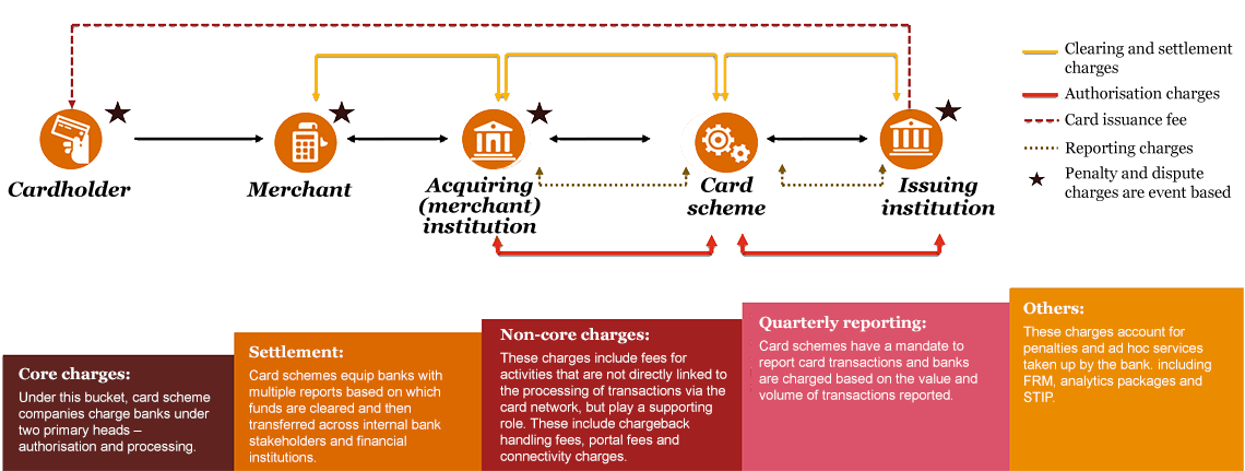 Understanding payment card scheme charges - PwC India