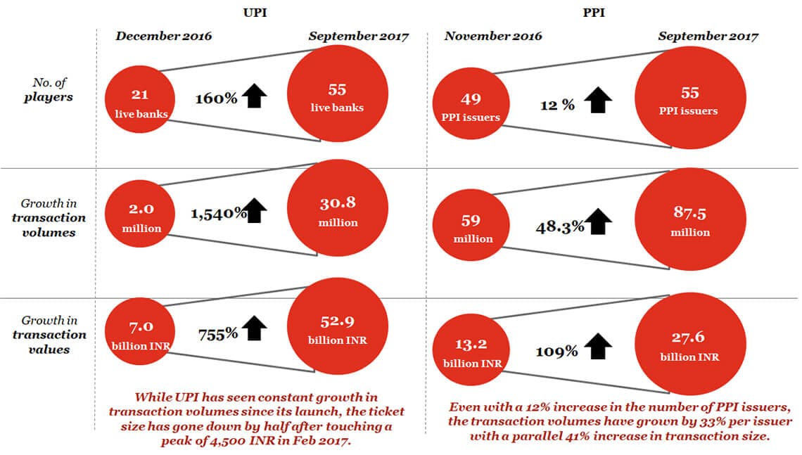 Demonitisation gives digital payments a new momentum – PwC India