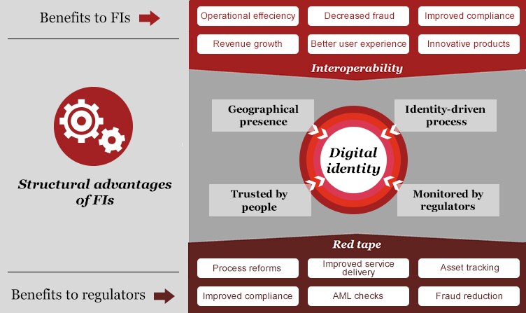 Impact of Blockchain on the financial services sector – PwC India