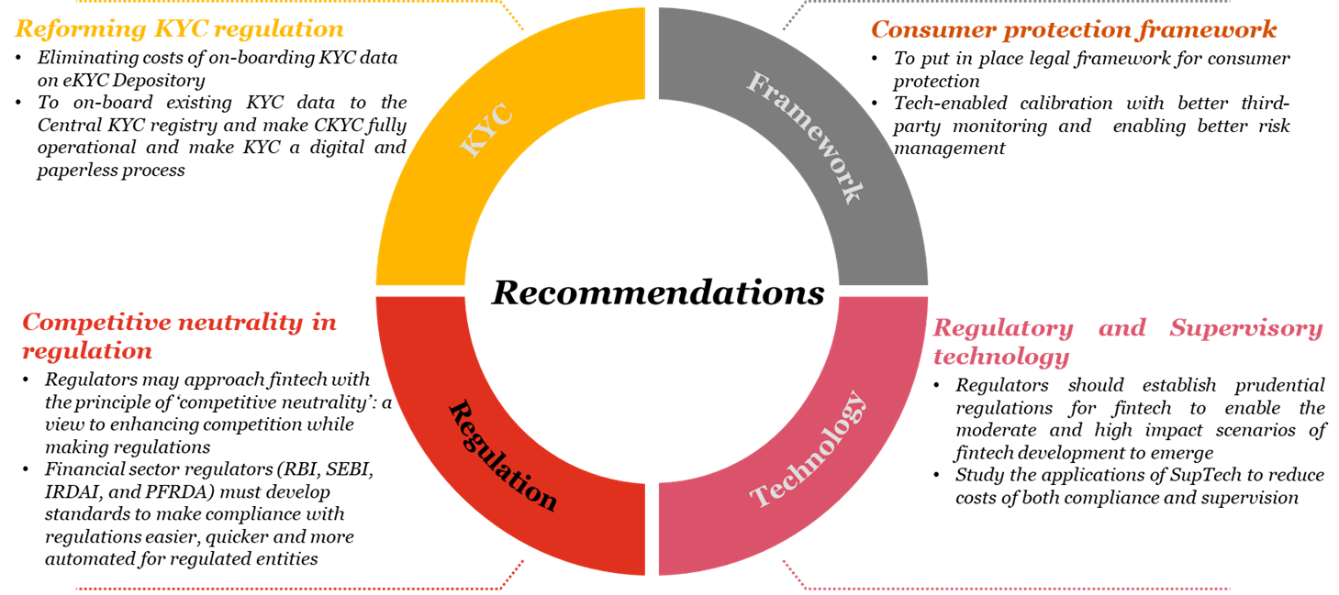 Recommendations from the Fintech Steering Committee - PwC India Recommendations from the Fintech Steering Committee - PwC India