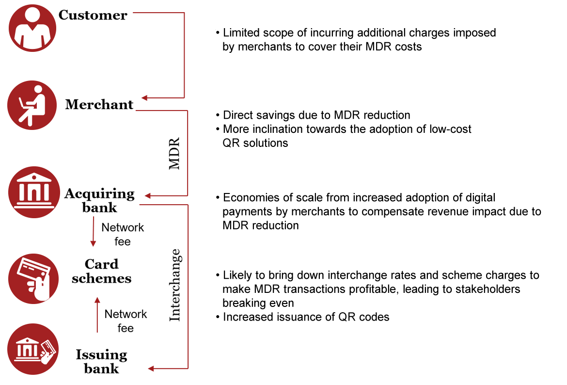Rationalisation of Merchant Discount Rate – PwC India