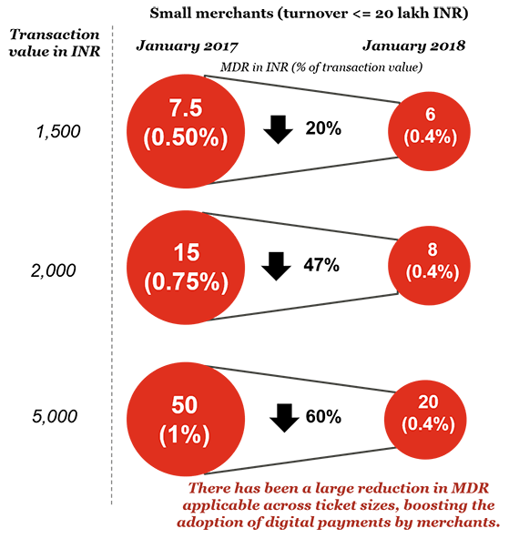 Rationalisation of Merchant Discount Rate – PwC India