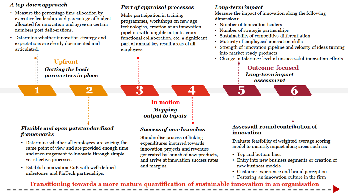 Measuring Innovation in fintech - PwC India