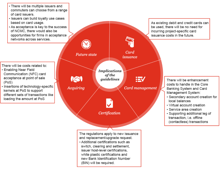 National Common Mobility Card Guidelines - PwC India