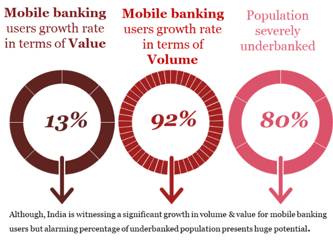 Neobanks and the next banking revolution - PwC India