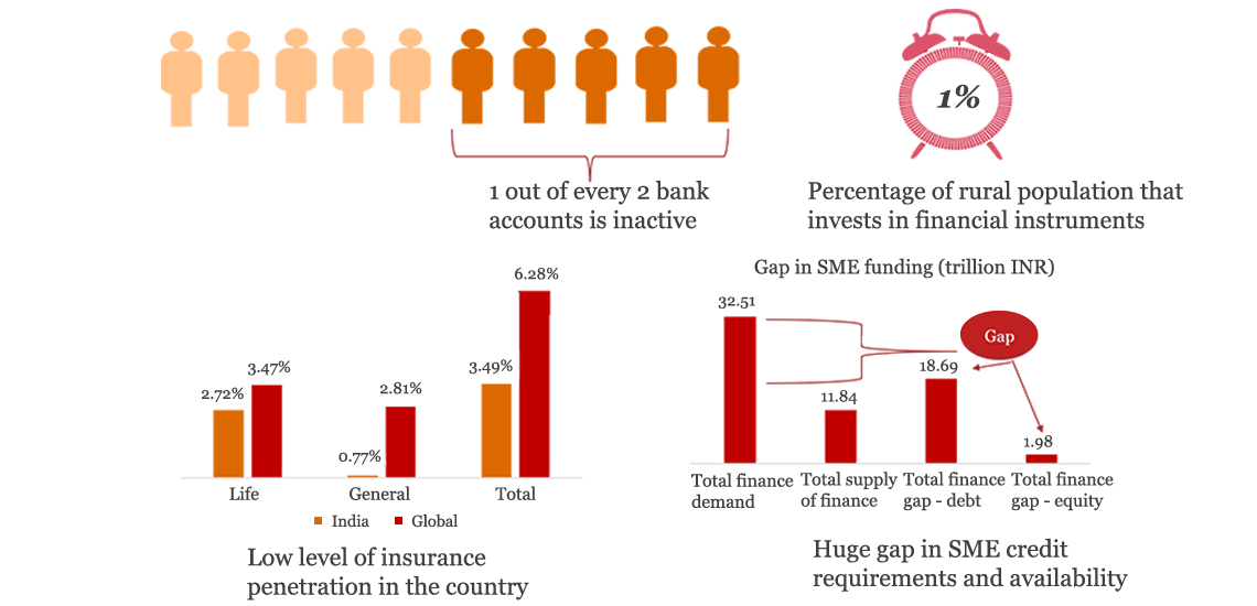 Implementing Sachet Model in Financial Services - PwC India