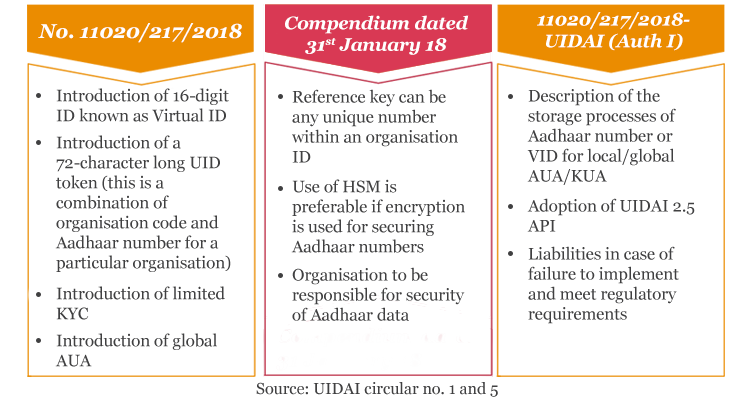 Securing digital financial services, Aadhar - PwC India