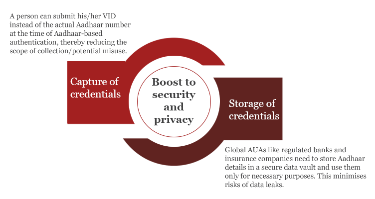 Securing digital financial services, Aadhar - PwC India