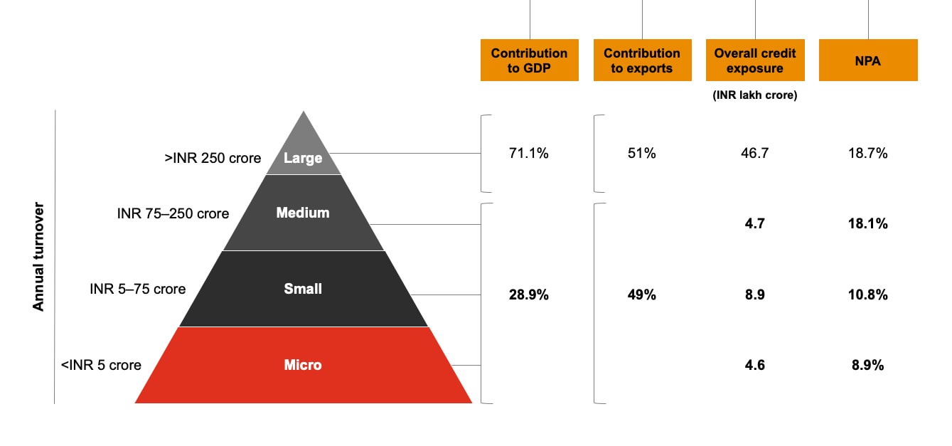 Unlocking credit for MSMEs: Innovations in supply chain finance