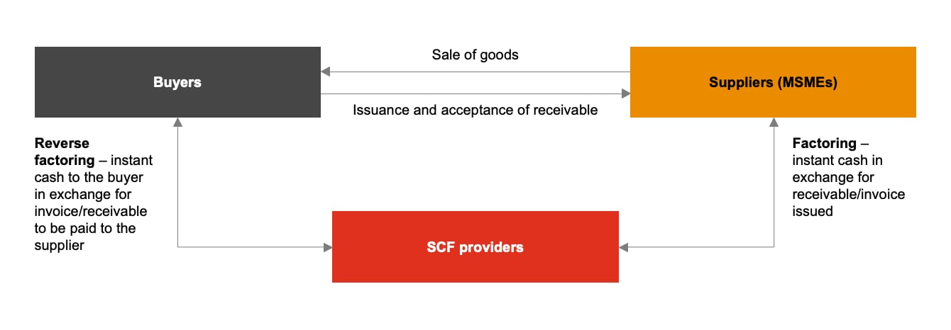 Unlocking credit for MSMEs: Innovations in supply chain finance