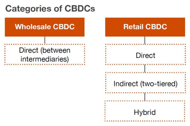 Central Bank Digital Currency in the Indian context - PwC India