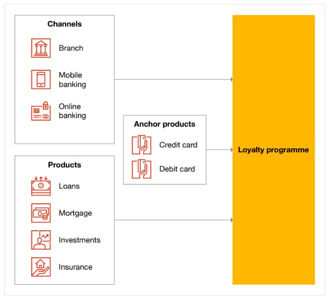 Loyalty programmes in India do they really work - PwC India