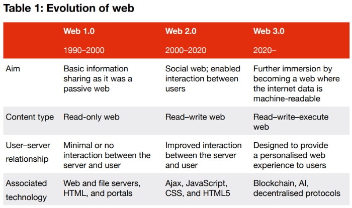 Web 3.0 and payments - PwC India