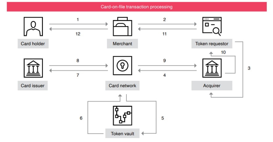 Impact of RBI guidelines on card on file transactions - PwC India