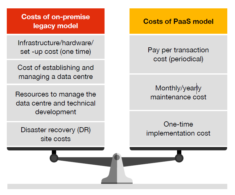 Payments as a service (PaaS) – an approach to outsourcing the payments technology and support ...