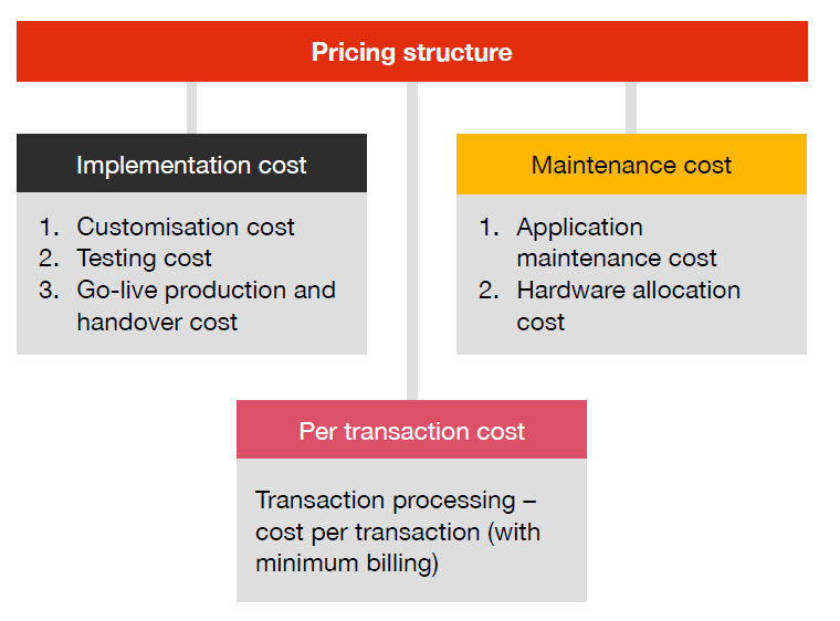 Payments as a service (PaaS) – an approach to outsourcing the payments ...