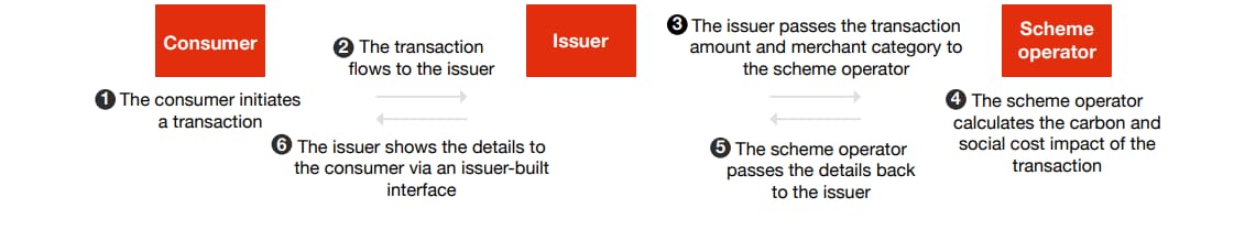 Integrating ESG in the payments ecosystem