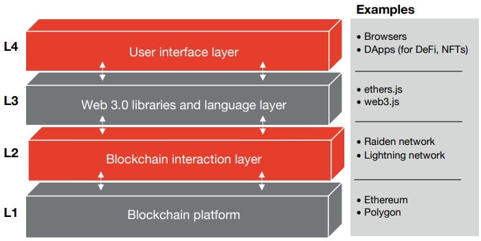 Web 3.0 and payments - PwC India