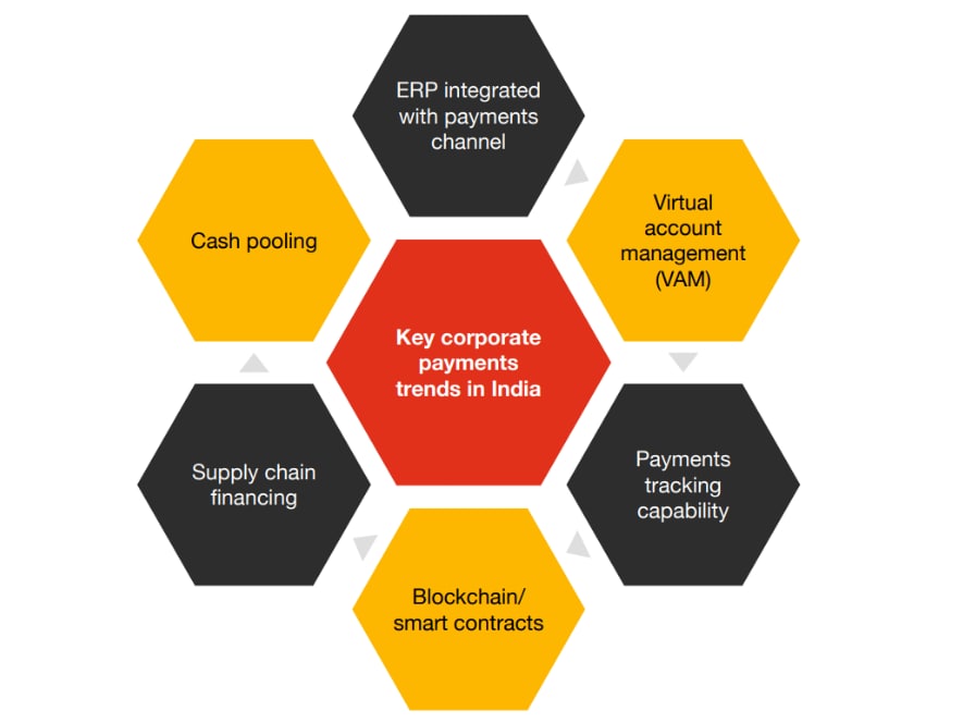 Corporate payments trends in India - PwC India