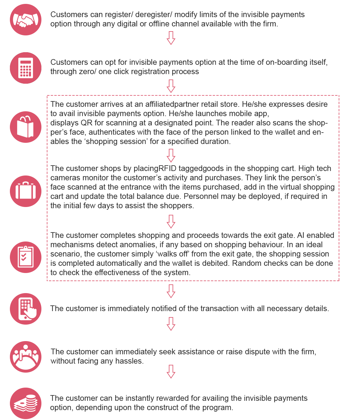 Understanding Invisible Payments - PwC India