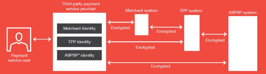 Global payments industry regulations – PwC India
