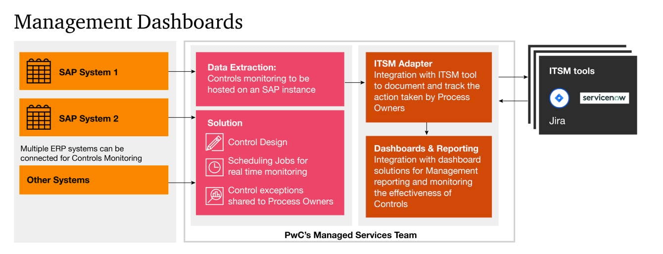 SAP- IT Security and Business Controls Monitoring Automation