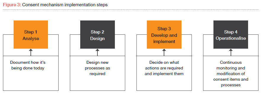 A Blueprint for Robust Consent Management - PwC India
