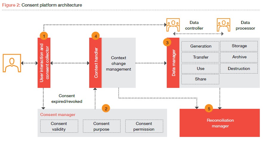 A Blueprint for Robust Consent Management - PwC India