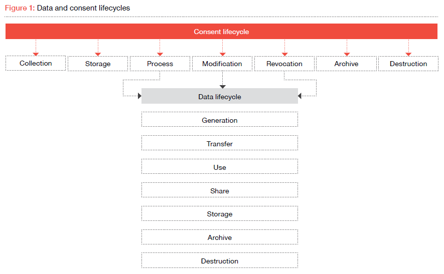 A Blueprint for Robust Consent Management - PwC India