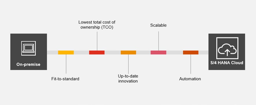 Implementing SAP S/4 HANA Cloud | ERP transformation - PwC India