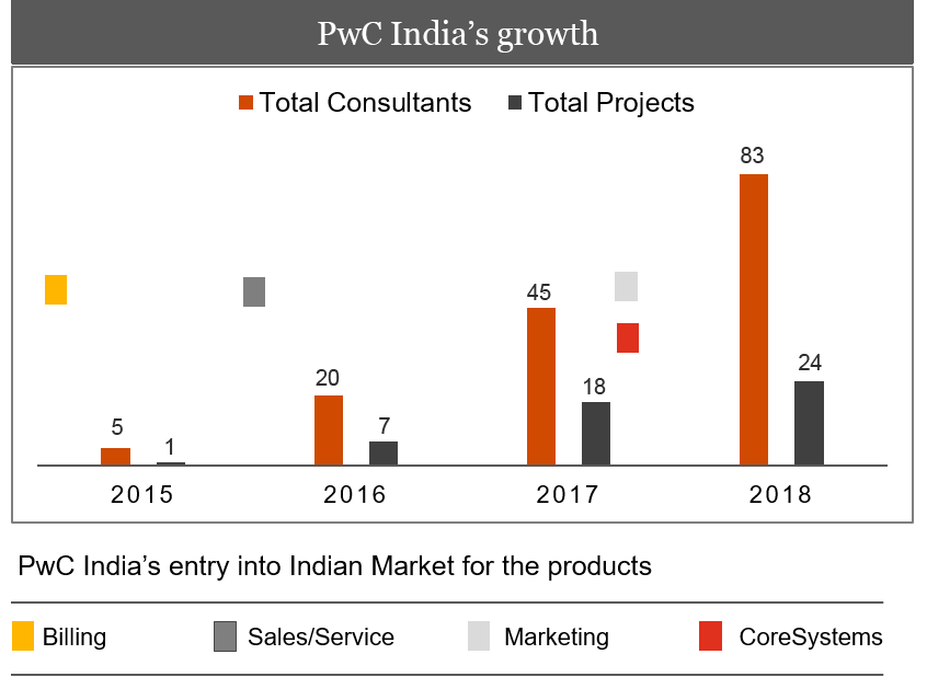 How PwC helps business with SAP C/4HANA – PwC India