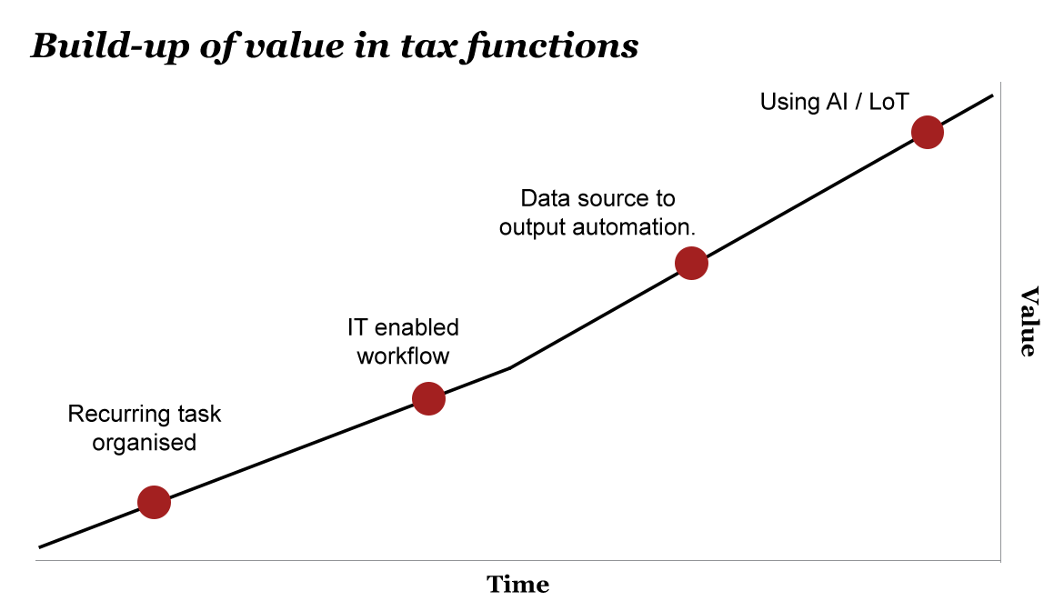 Navigate Tax: The current scenario, PwC India