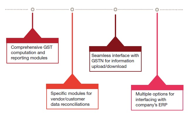 GST Compliance Solution | Tax technology, PwC India
