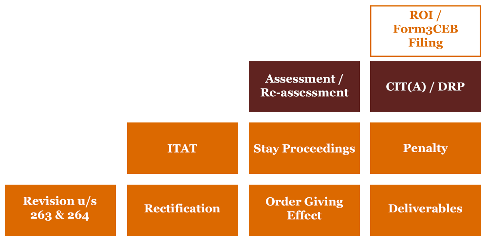 Litigation Management Solution | tax litigation tool | PwC India